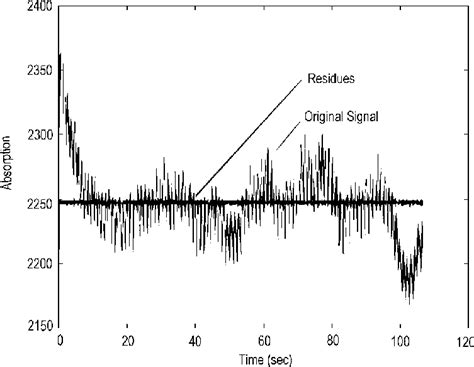 Ppg Signal Recording And Residues From The Reconstruction The Download Scientific Diagram