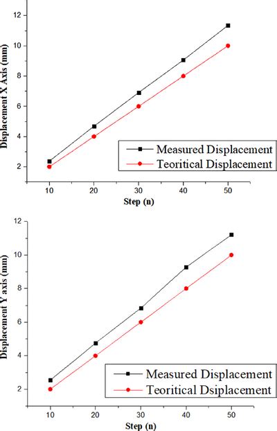 A Average Shift Of The X‐axis For Each Step B Average Shift Of The Download Scientific