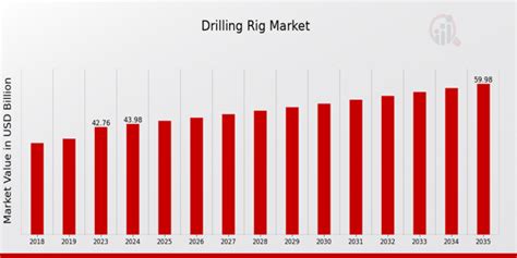 Drilling Rig Market Size Trends Growth Report 2032