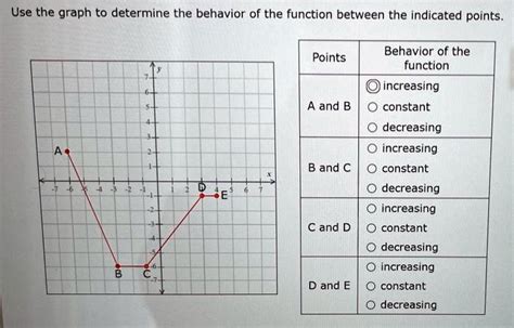 Solved Use The Graph To Determine The Behavior Of The Function Between