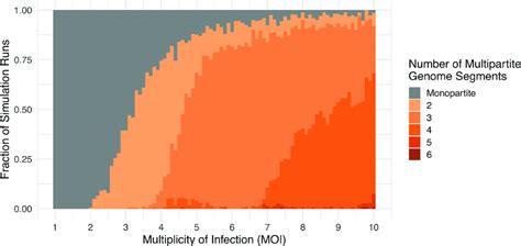 Cheating Drives The Evolution Of Multipartite Viruses With More Than 2 Download Scientific
