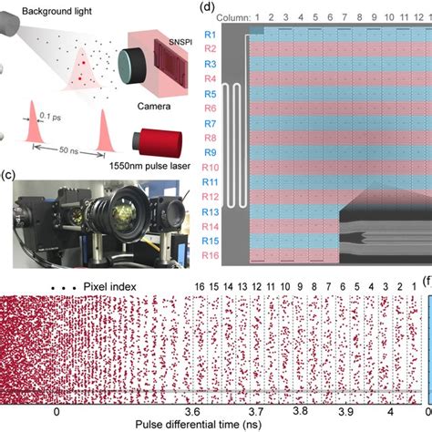 Noise Tolerant Single Photon Imaging With A Superconducting Nanowire Camera Request PDF