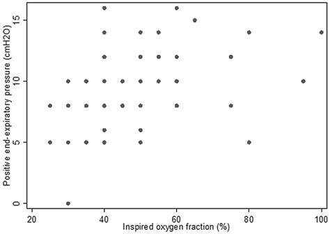 Distribution Of Peep And Fio2 Among Patients With Ards Download