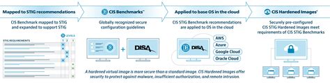 Cis Cloud Security Resources For Stig Compliance