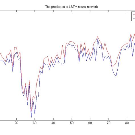 The Prediction Of Pso Lstm Neural Network Download Scientific Diagram