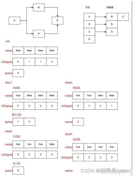 图解拓扑排序代码实现拓扑排序adj代表什么 Csdn博客 图解拓扑排序代码实现拓扑排序adj代表什么 Csdn博客