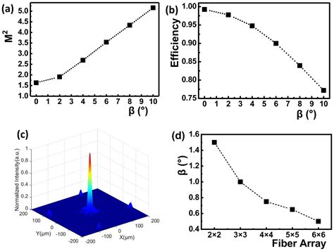Mismatch Analysis Of All Fiber Coherent Beam Combiners Based On The Self Imaging Effect High