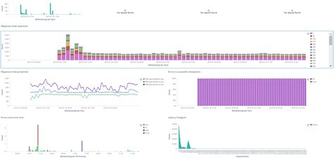 Security Analytics By Analyzing Dns Traffic With Packetbeat Using Kibana And Elasticsearch By