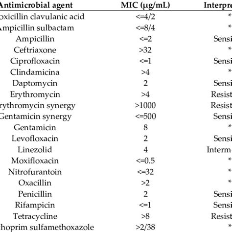 Antibiotics Resistance Test Performed To E Faecalis At The