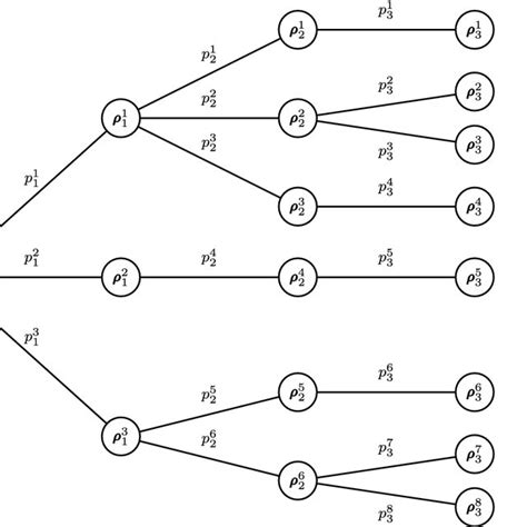 Example Of A Regular Scenario Tree For D3documentclass 12pt Minimal