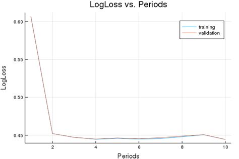 Introduction To Sparse Data And Embeddings Neural Nets With Julia