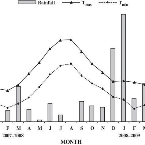Monthly Maximum Solid Line Minimum Dotted Line Mean Temperature Download Scientific