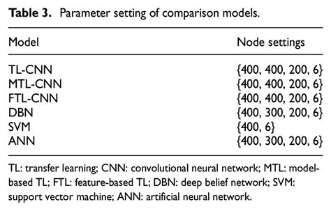 Parameter Setting Of Comparison Models Download Scientific Diagram
