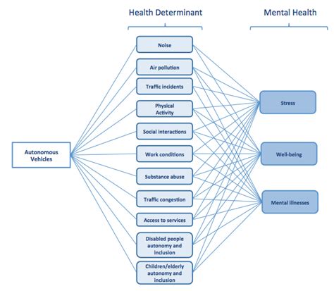 Autonomous Vehicles And Mental Health Centre For Urban Design And Mental Health
