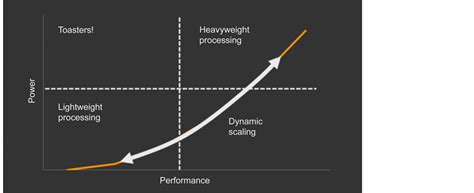 scalability of the dvfs power management technique as applied to 3 tier