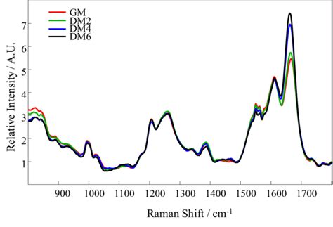Average Raman Spectra Obtained For All Samples Of Each Of The Four