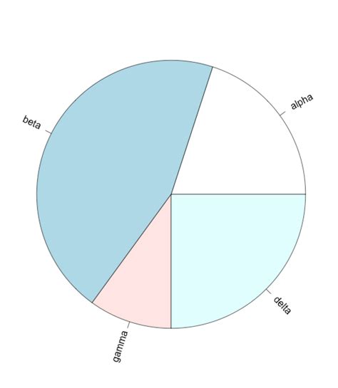 Adding Labels To Pie Chart In R Radiating Spokes Stack Overflow