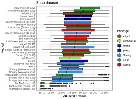 P Value Analysis