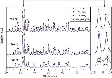 Xrd Patterns Of The Samples Calcined At Different Temperatures Download Scientific Diagram