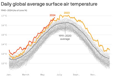Record Heat Wave Flooding Hits Us Other Countries Amid Hot Globe