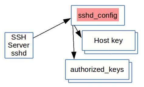 How To Disable Rc4 Cipher Algorithms Support In Ssh Server