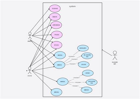 社群管理系统活动组用例图 Boardmix模板