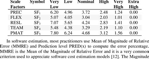 Scale Factor Values For Cocomo Ii Model Download Table