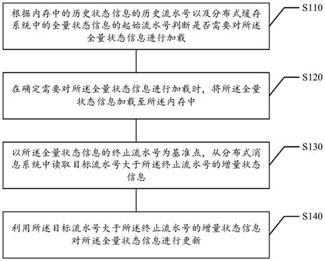 information updating method device system storage medium and