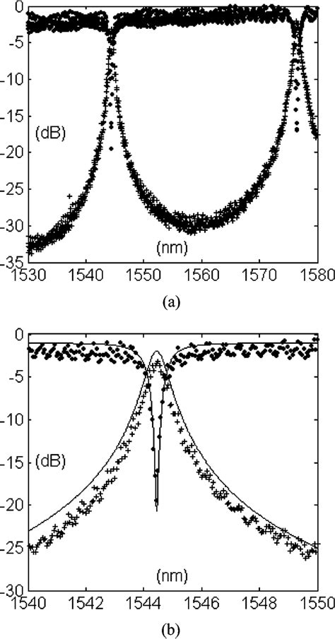 A Measured Add Drop Responses Of The Fabricated First Order Microring Download Scientific