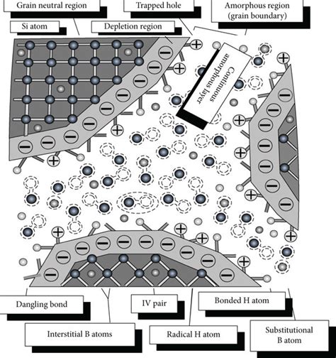 Interstitial Vacancy Pair Model Download Scientific Diagram