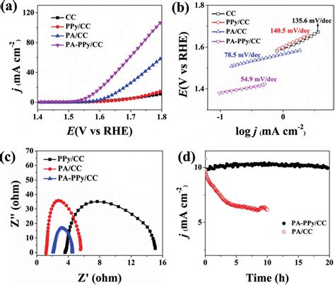 A Steady State Polarization Profiles And B The Corresponding Tafel