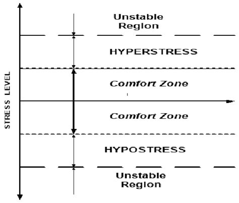 Stress And Performance Evaluation Chart Download Scientific Diagram