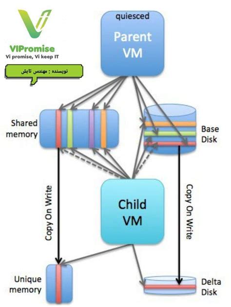 Shayan Mousavi On Linkedin Instantclone Linkedclone Clone Vmware