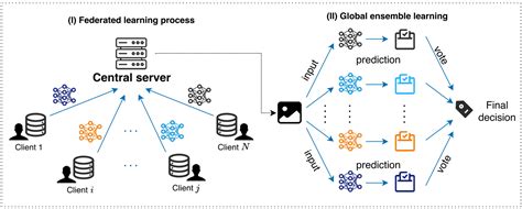 논문 리뷰 Multi Modal One Shot Federated Ensemble Learning For Medical