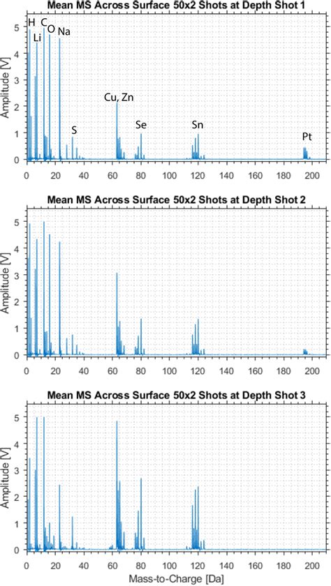 Average Mass Spectra At Various Depths By Repeated Pulse Delivery
