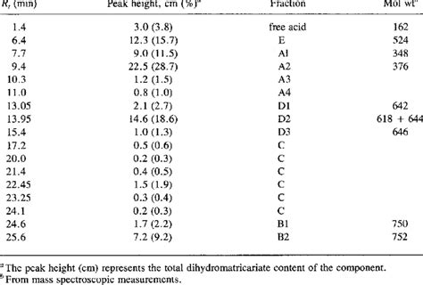 Hplc Of C Lugubris Dichloromethane Extract Download Table