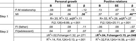 Hierarchical Regression Analysis Testing Predictors Of Well Being