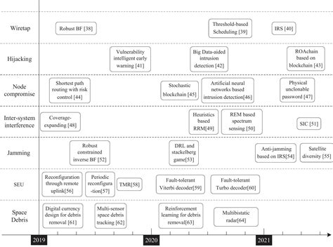 Development Timeline Of Related Works For Solving Security