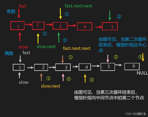 算法8（力扣876） 链表的中心节点 输出链表中间节点 csdn博客
