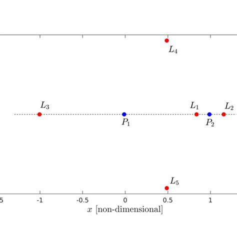 3 illustrates all five libration points also commonly labelled