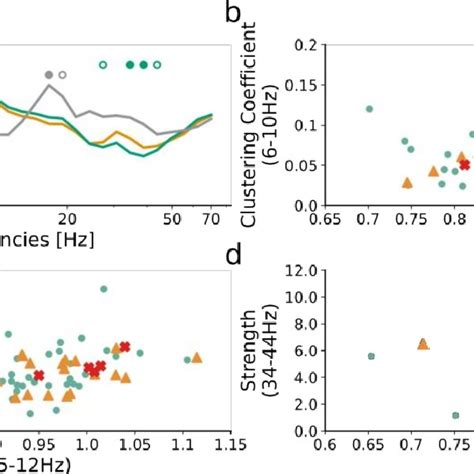 Phase Synchronization Correlates Positively With Ei Balance A Download Scientific Diagram