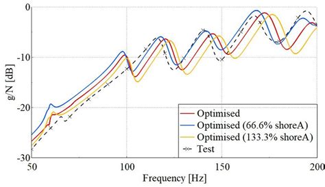 The Influence Of Tread Shorea Over The Tyre Point Inertance Of Download Scientific Diagram