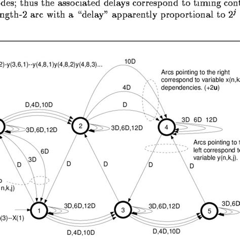 Signal Flow Graph Of Algorithm A 0 Resulting From Linear Space Time