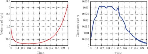 Figure 1 From Immersed Finite Element Method Of Lines For Moving
