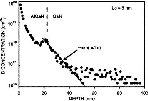 Improvement Of Algan Gan Si High Electron Mobility Heterostructure Performance By Hydrogenation