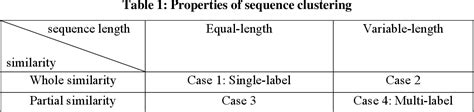 Table 1 From Sequence Clustering Algorithm For Spell Checking And Spell