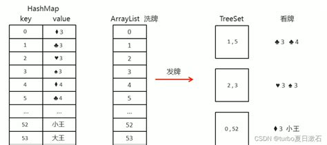 Java—简单斗地主（集合练习） Csdn博客