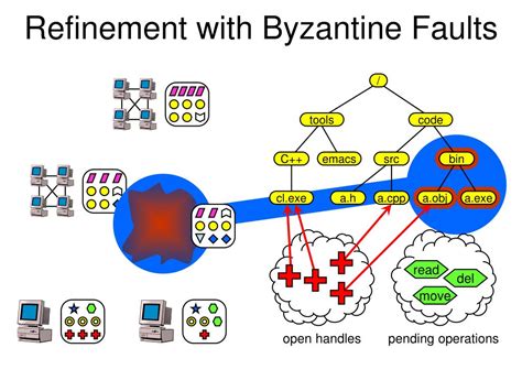 Ppt Byzantine Fault Isolation In The Farsite Distributed File System Powerpoint Presentation