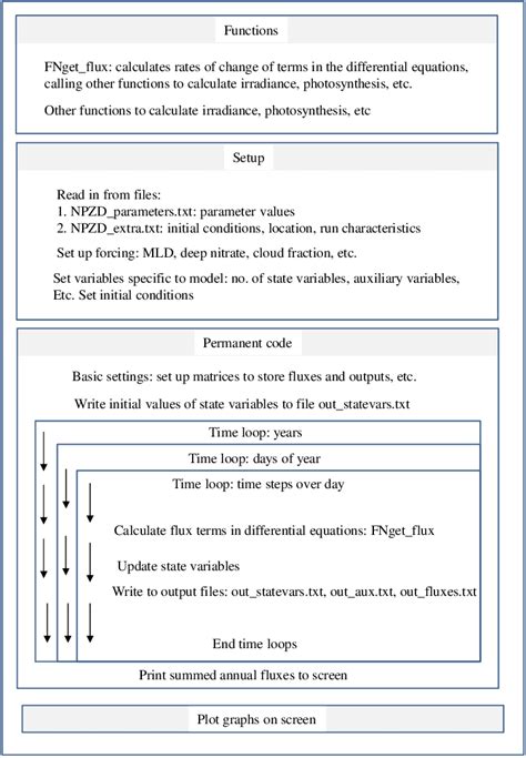 Structure Of The Model Code Download Scientific Diagram