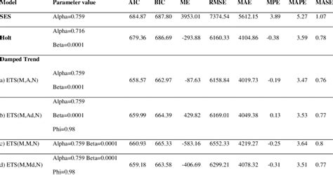 values of model selection criteria of exponential smoothing models for